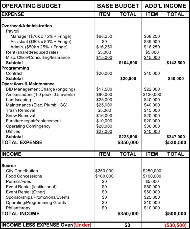 Business Operations Budget Worksheet Template
