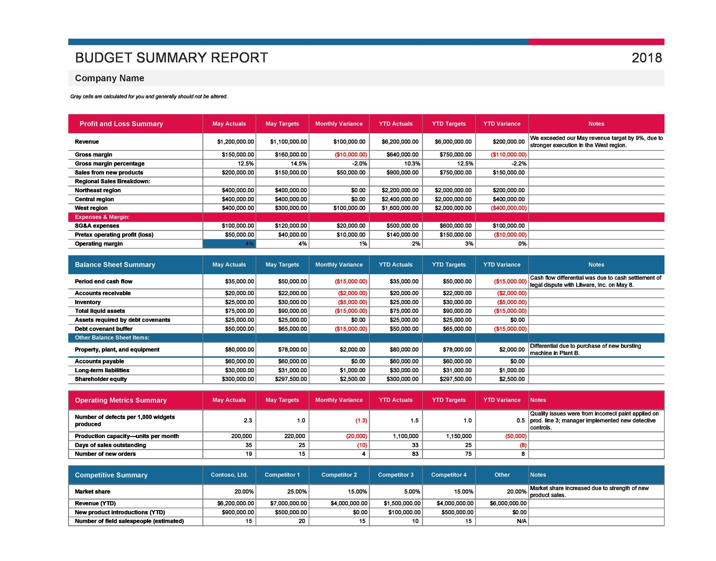 Financial Budget Template
